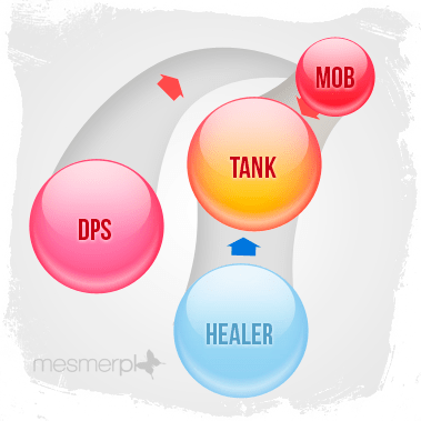 MMORPG Party and Roles 101 | Gamer Horizon